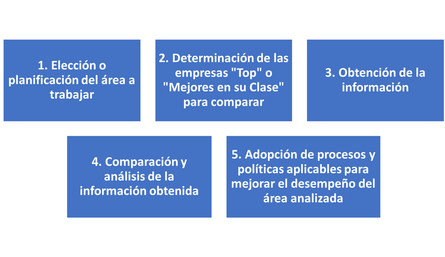 7 pasos clave para implementar un proceso de benchmarking efectivo
